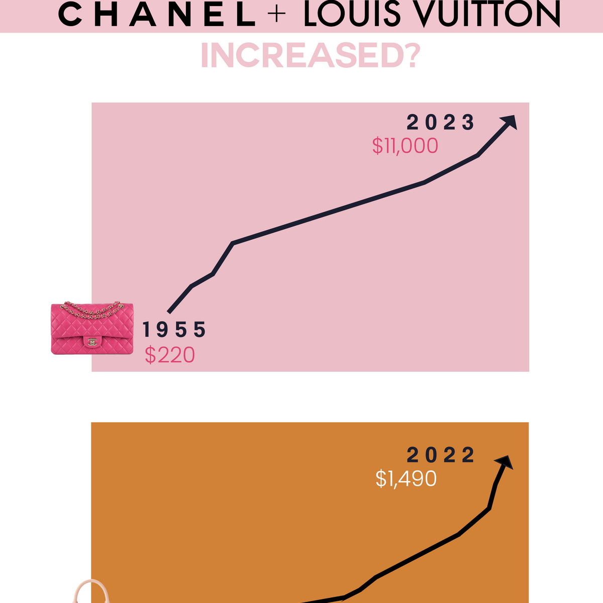 How much has the value of your Chanel & Louis Vuitton Increased ...